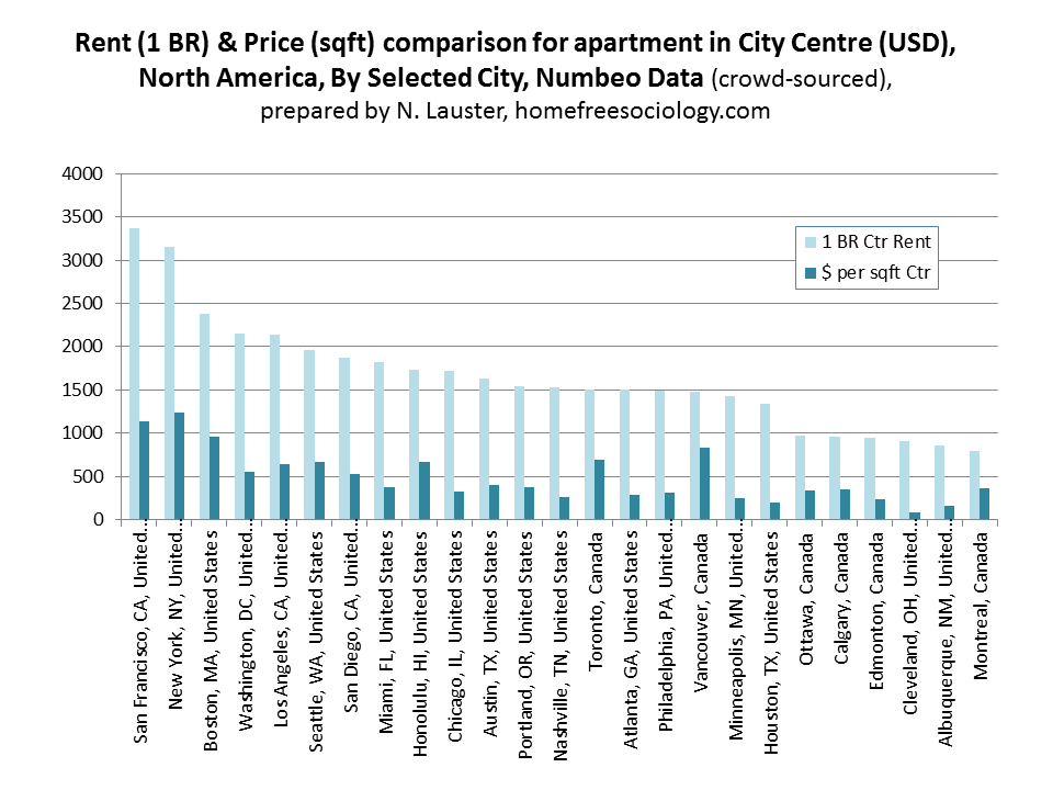 Checking in with Numbeo | Home: Free Sociology!