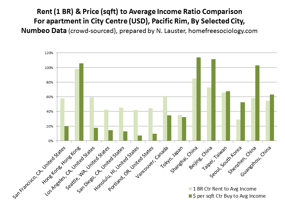 Checking in with Numbeo | Home: Free Sociology!