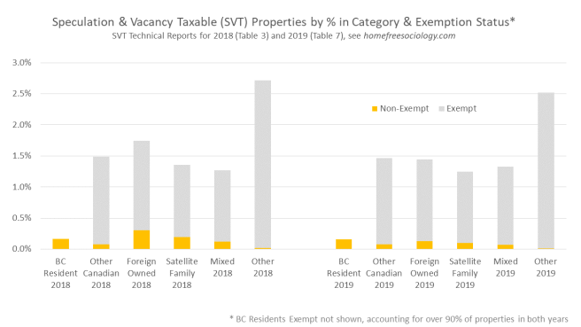 Two Years of BC’s Speculation and Vacancy Tax Data! | Home: Free Sociology!