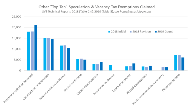 Two Years of BC’s Speculation and Vacancy Tax Data! | Home: Free Sociology!