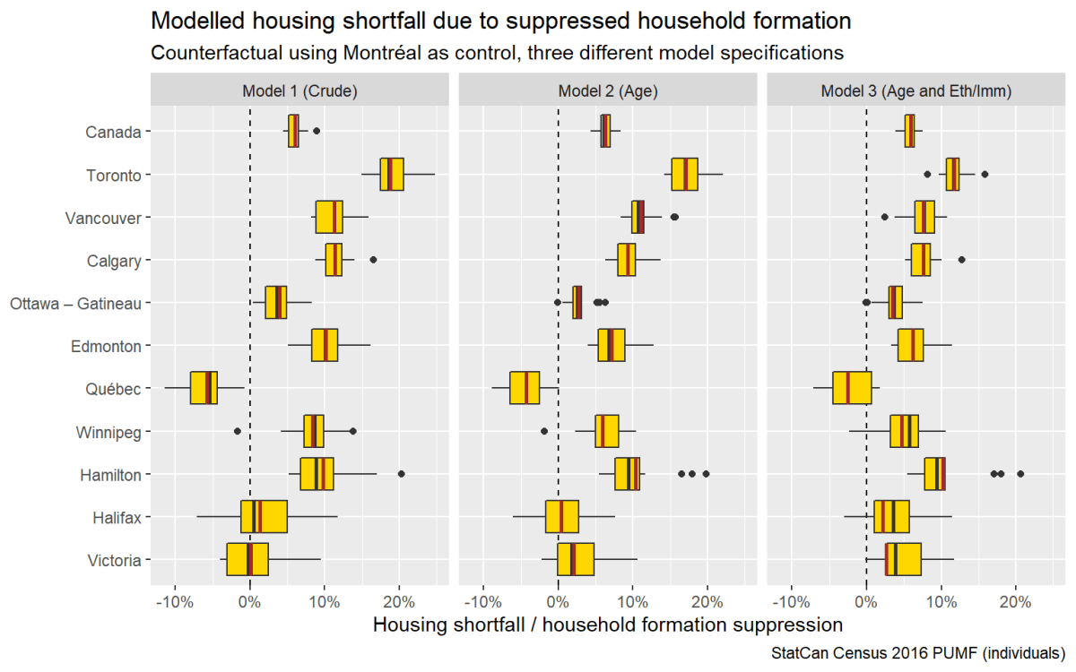 Estimating Suppressed Household Formation | Home: Free Sociology!